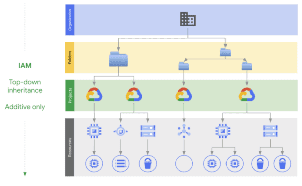 Cloud Migrations: Oracle Cloud To Google Cloud | 66degrees Cloud Migrations: Oracle Cloud To Google Cloud | 66degrees